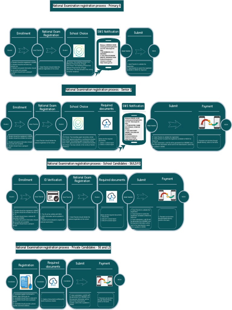 National Examination Registration Process - 2022 | PDF | Service Industries