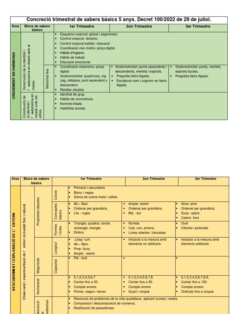 Concreció trimestral de sabers bàsics | PDF