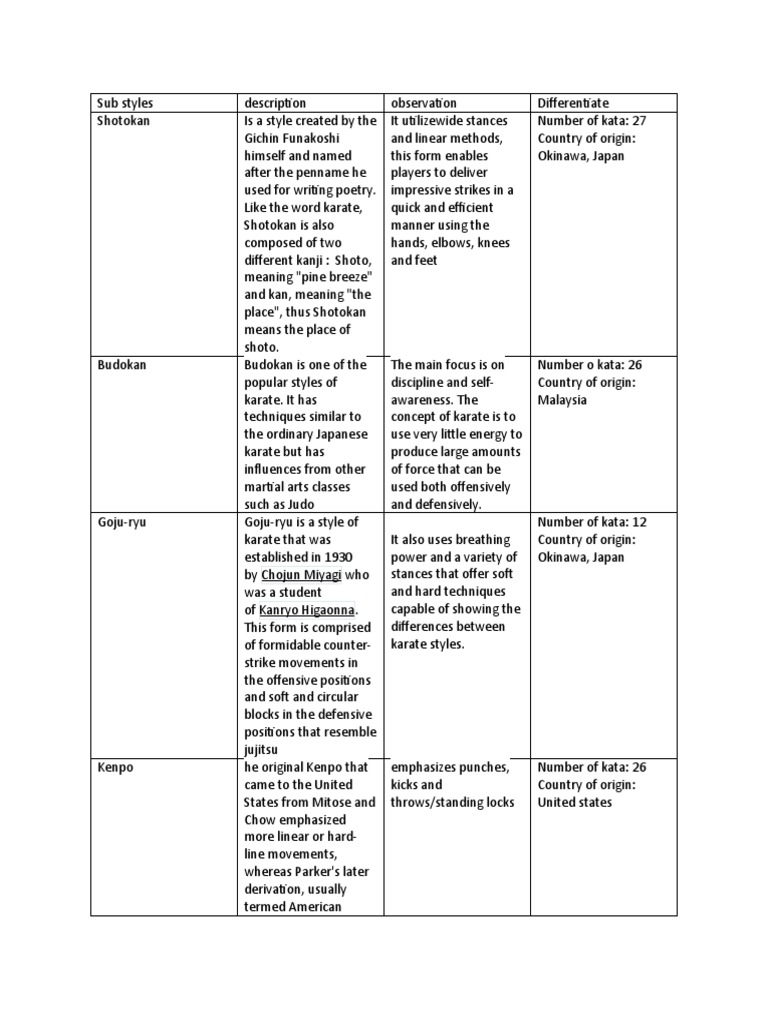 Sub Styles | PDF | Karate | Shotokan