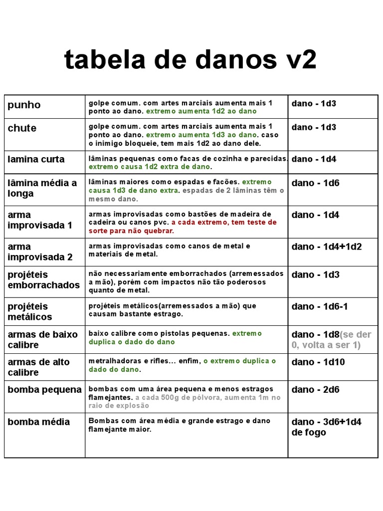Tabelinha de Danos 3 | PDF | Projéteis | Calibre Tabelinha de Danos 3 | PDF | Projéteis | Calibre