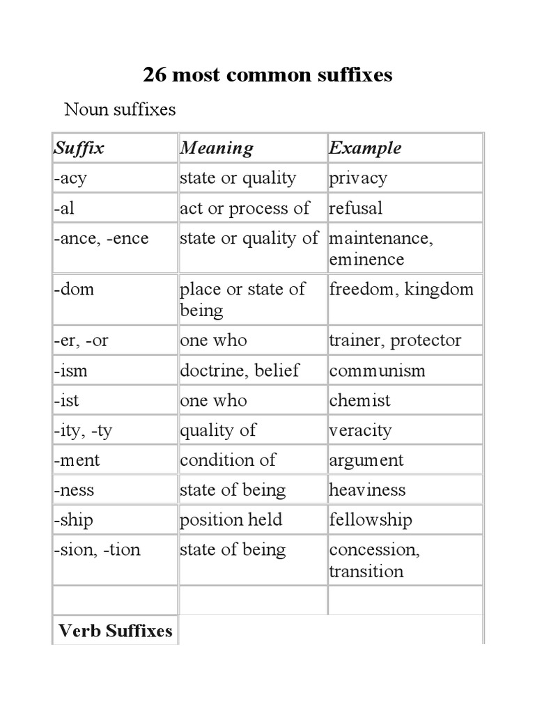 The Most Common Suffixes | Download Free PDF | Syntax | Linguistics