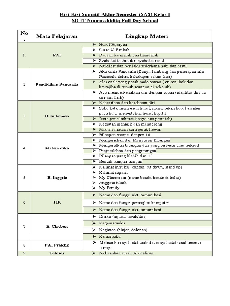 Kisi SAS SMT Ganjil 2022 Kelas 1 | PDF