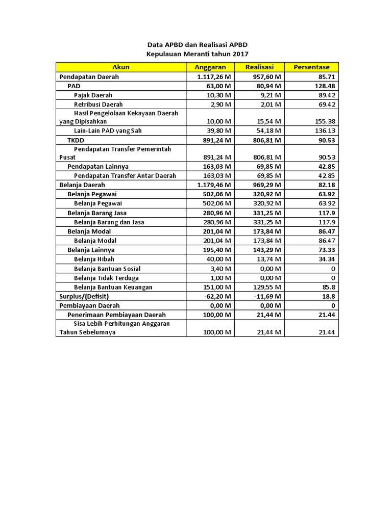 Data APBN | PDF