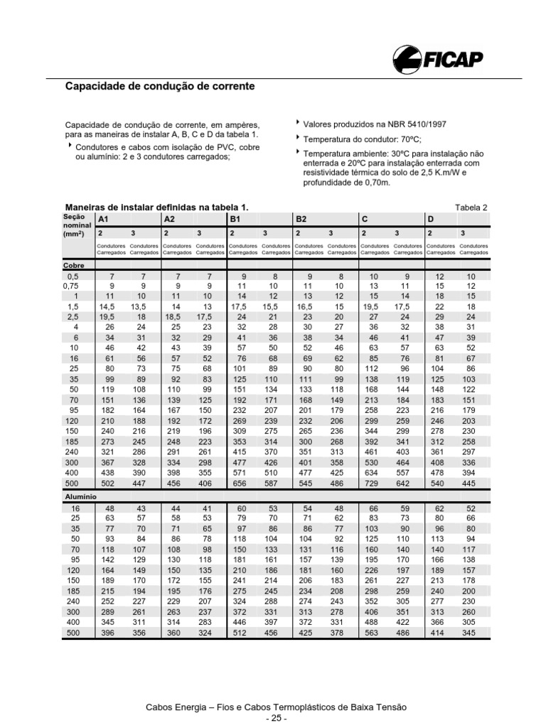 Tabela de Capacidade de Condução Da FICAP | PDF