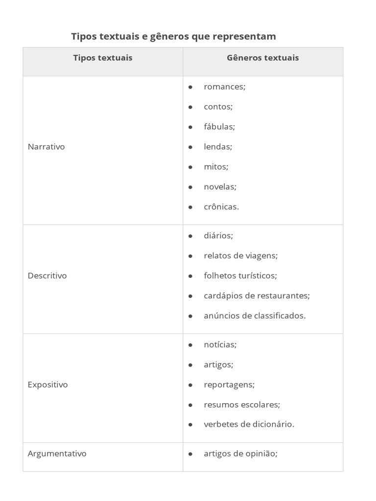 Tipos Textuais e Gêneros Que Representam | PDF | Assunto (gramática ...
