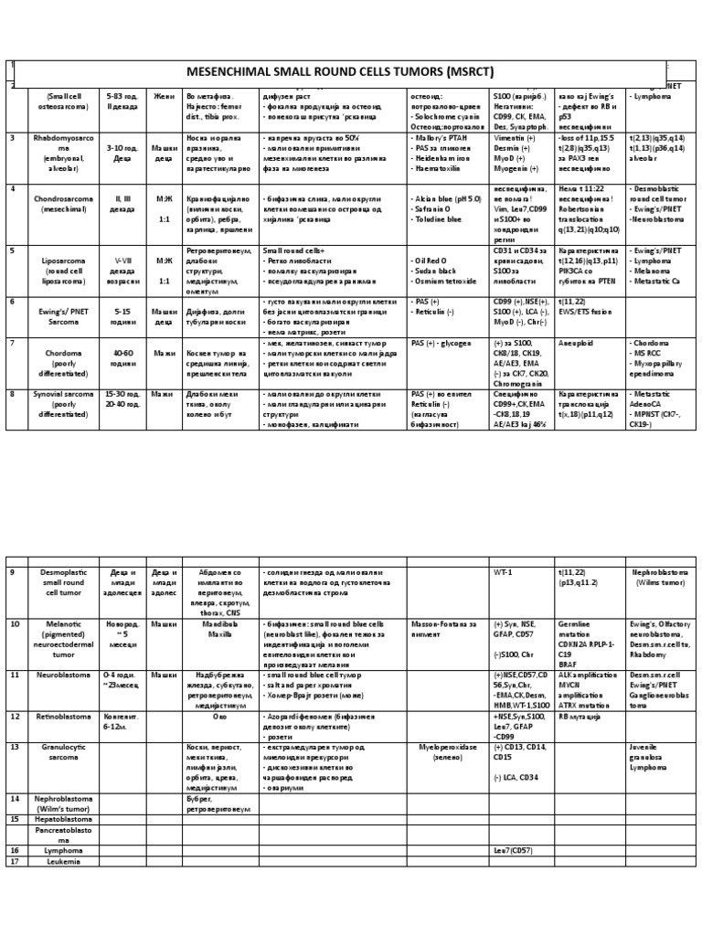 Mesenchimal Small Roud Cell Tumors (MSRCT) | PDF