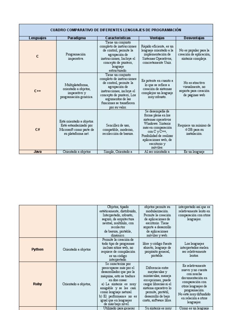 Comparativa de Lenguajes de Programación | PDF | Lenguaje de programación | HTML
