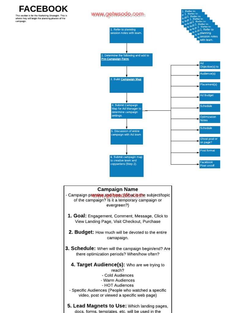 Planning Creating Operational Workflows For Facebook Ads Campaigns ...