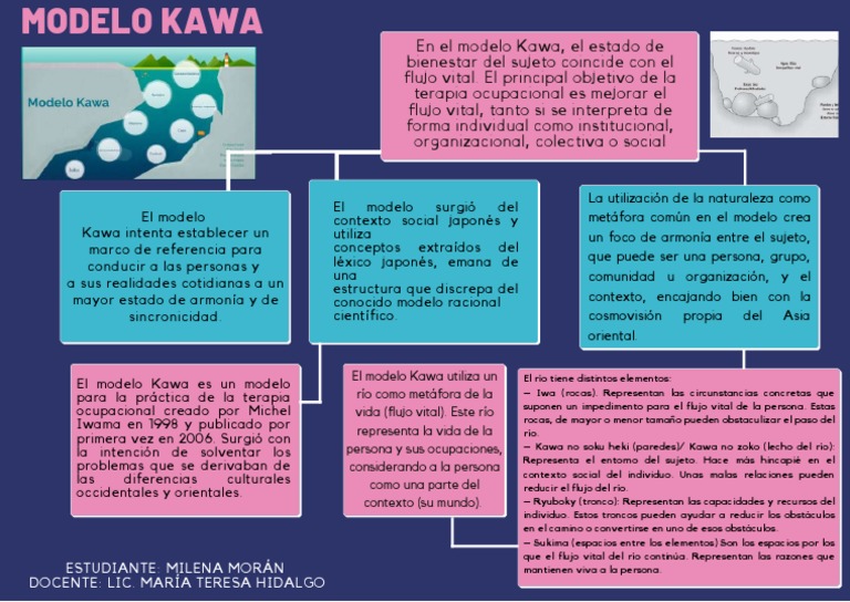 Resumen-Modelo Kawa | PDF | Science