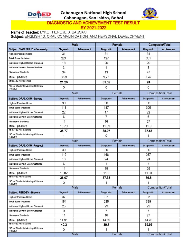 22-23 Diagnostic and Achievement Test Result | PDF