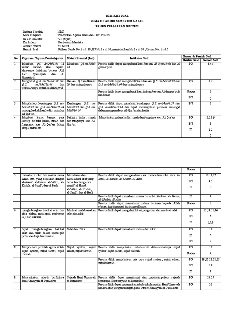 Kisi-Kisi Soal PAS Kelas VII | PDF
