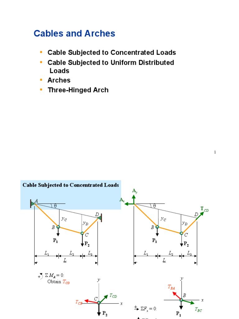 Cable Subjected To Concentrated Loads Ca | PDF | Components | Civil Engineering