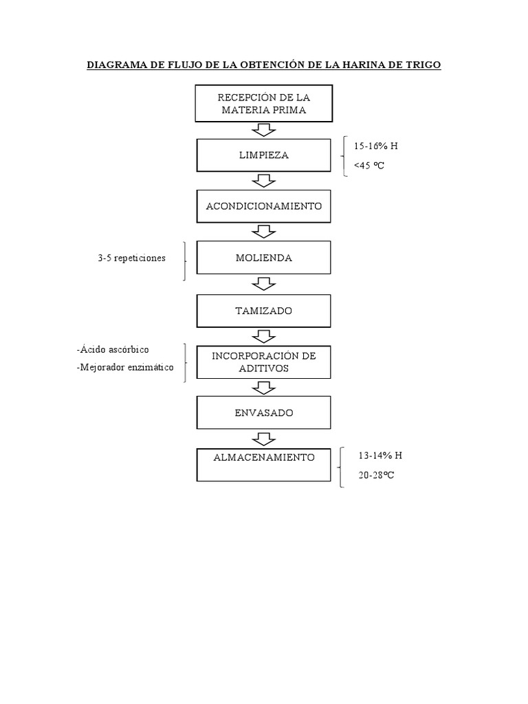 Diagrama de Flujo de La Obtención de La Harina de Trigo | PDF | Trigo ...
