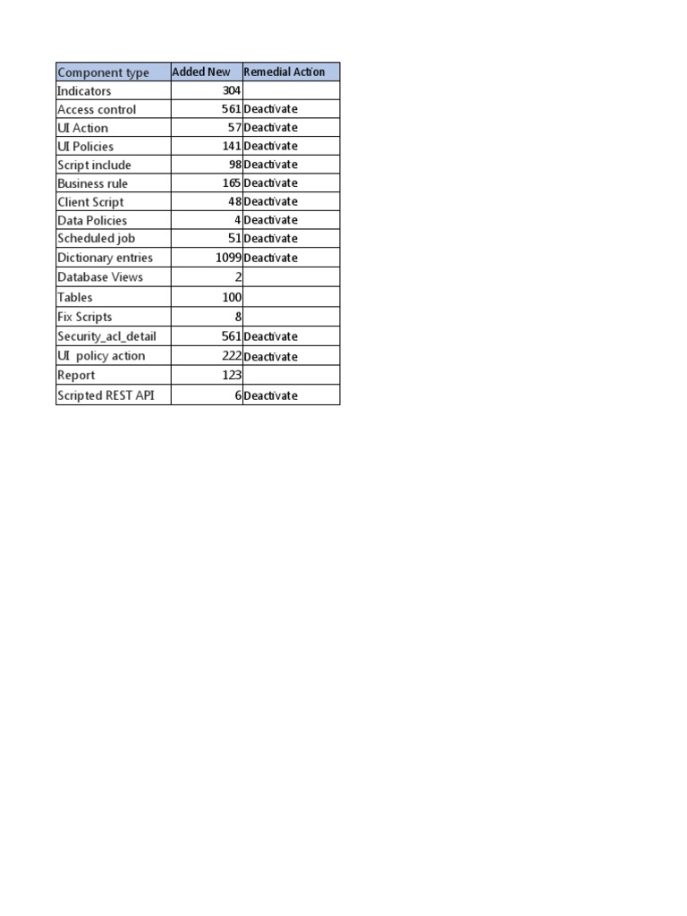 ServiceNow Component Management | PDF | Linked In | Analytics