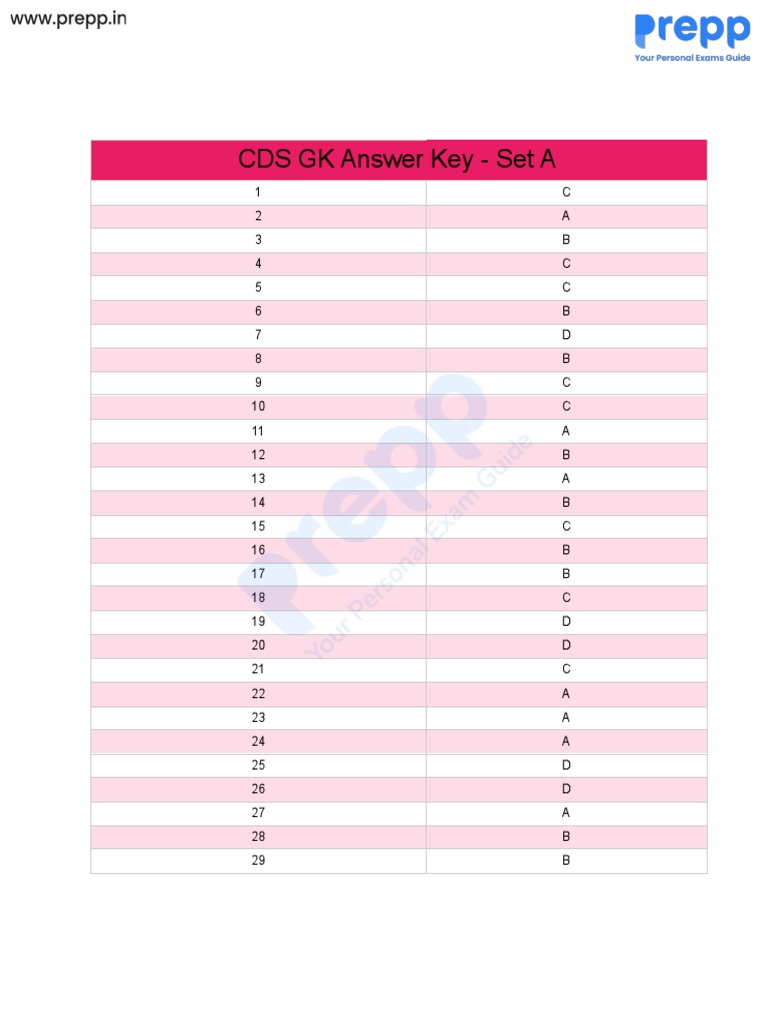 M P Re P: CDS GK Answer Key - Set A | PDF