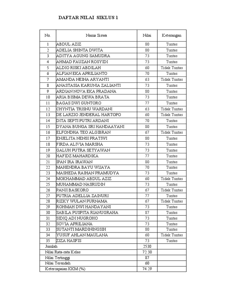 Daftar Nilai Siswa Siklus 1 PPKn | PDF