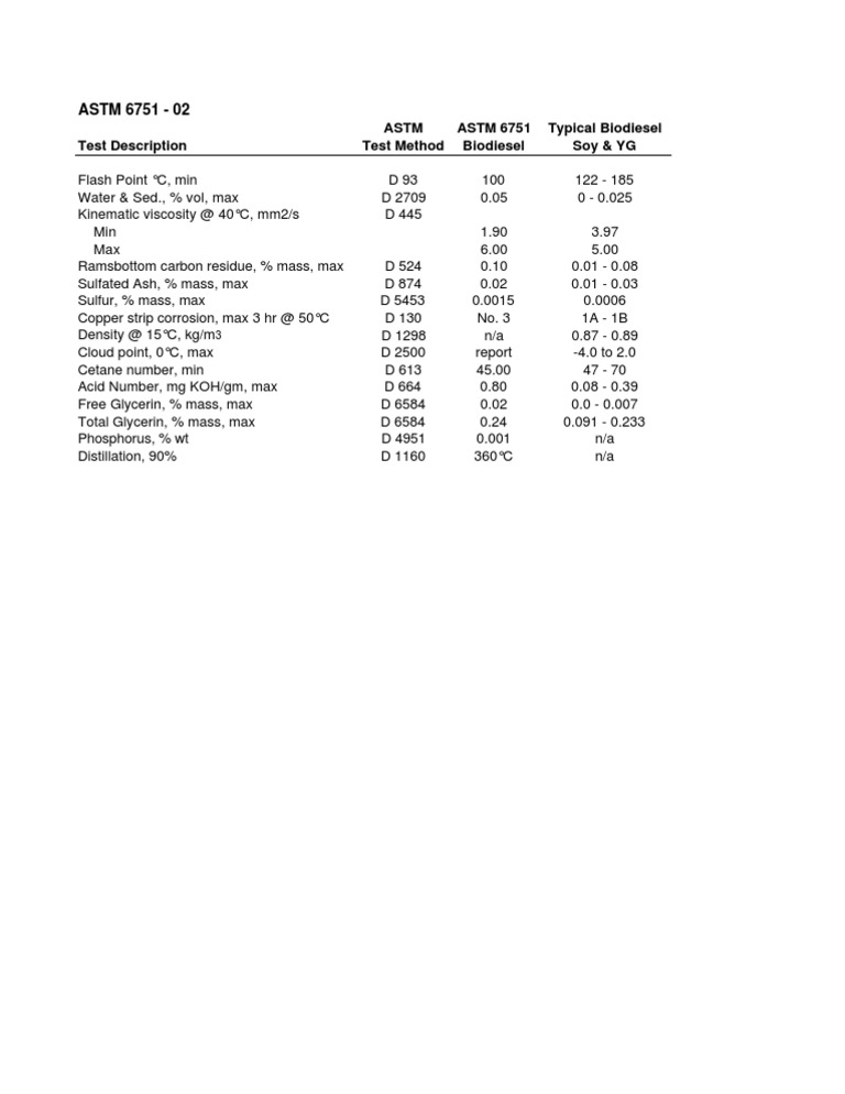 ASTM 6751 - 02: Astm ASTM 6751 Typical Biodiesel Test Description Test ...