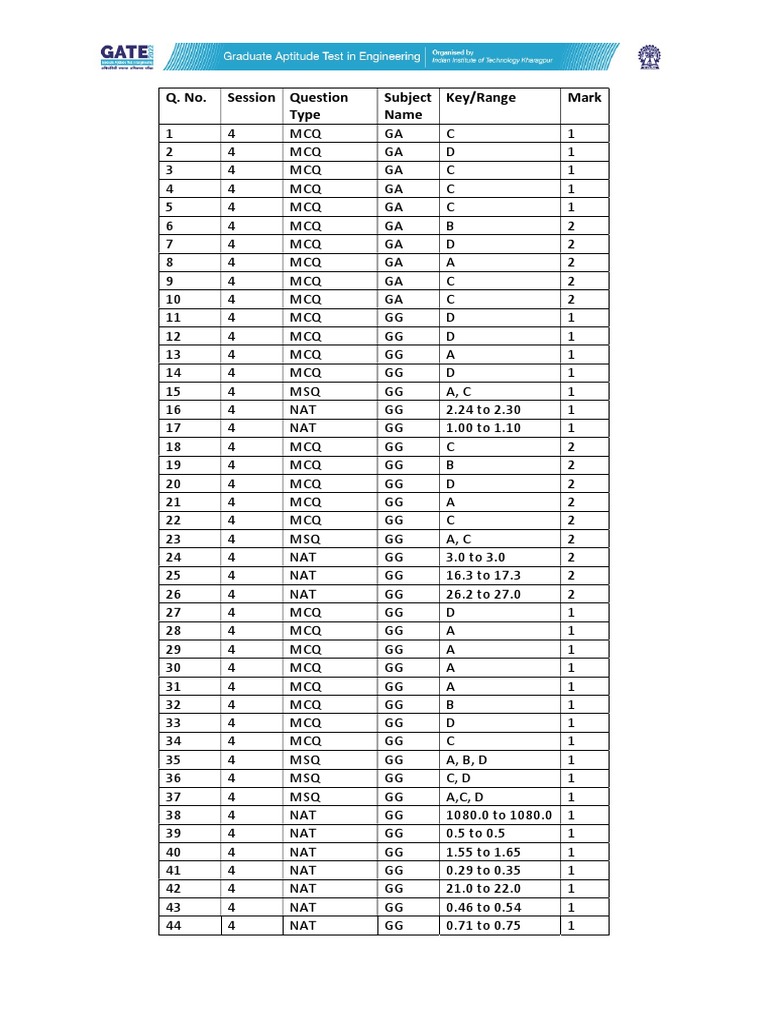 Gate 2022 Geophysics Ans | PDF | Standardized Tests Gate 2022 Geophysics Ans | PDF | Standardized Tests