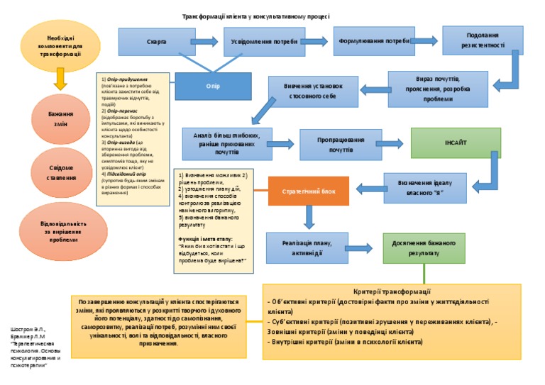Transform Klienta Yedynak | PDF
