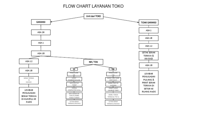 Flow Chart Layanan Toko | PDF