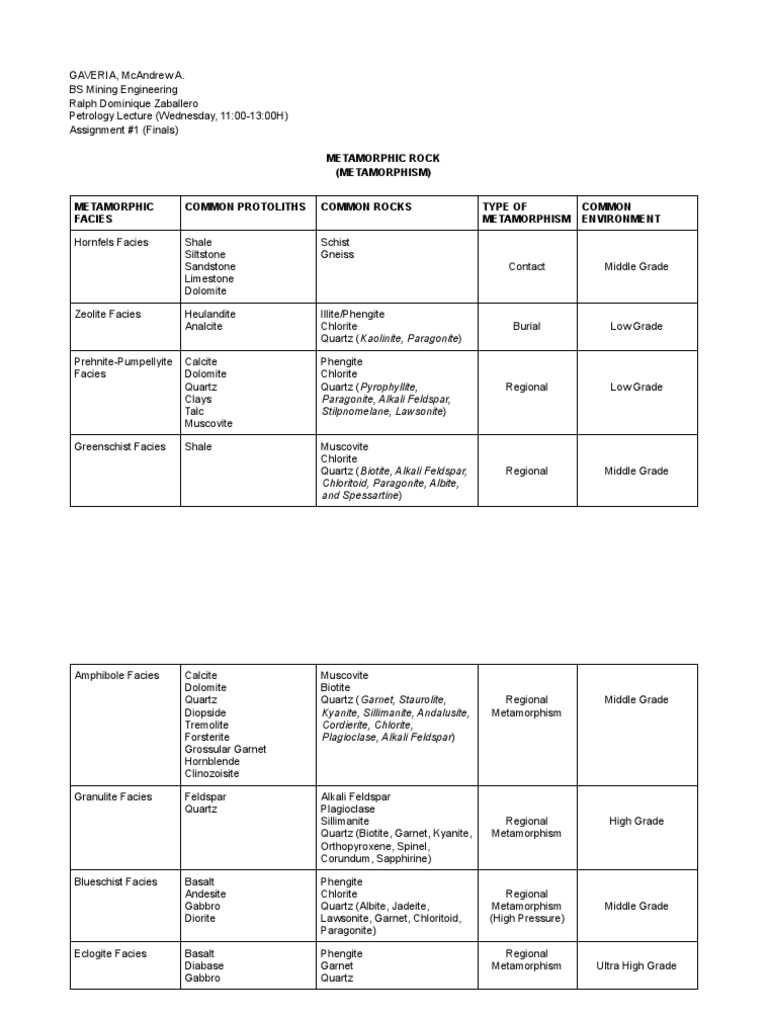 Petrology Lec Finals | Download Free PDF | Materials | Classification ...