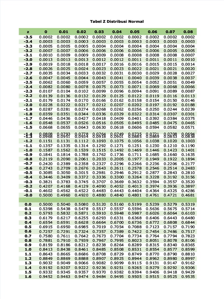 PDF Tabel Z Distribusi Normal Compress | PDF