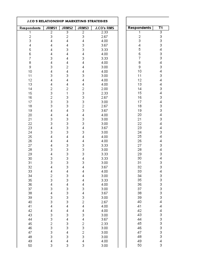 Coffee Shops - Tabulated-Data | PDF | Promotion And Marketing Communications | Public Sphere