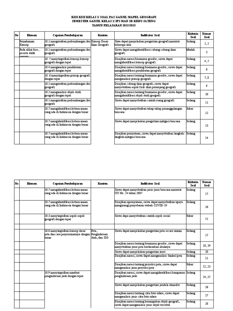 Kisi-Kisi Kelas X Soal Pas Ganjil Mapel Geografi | PDF | Komputer