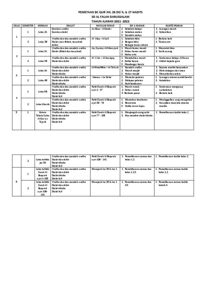 Pemetaan Mengaji dan Doa Harian | PDF