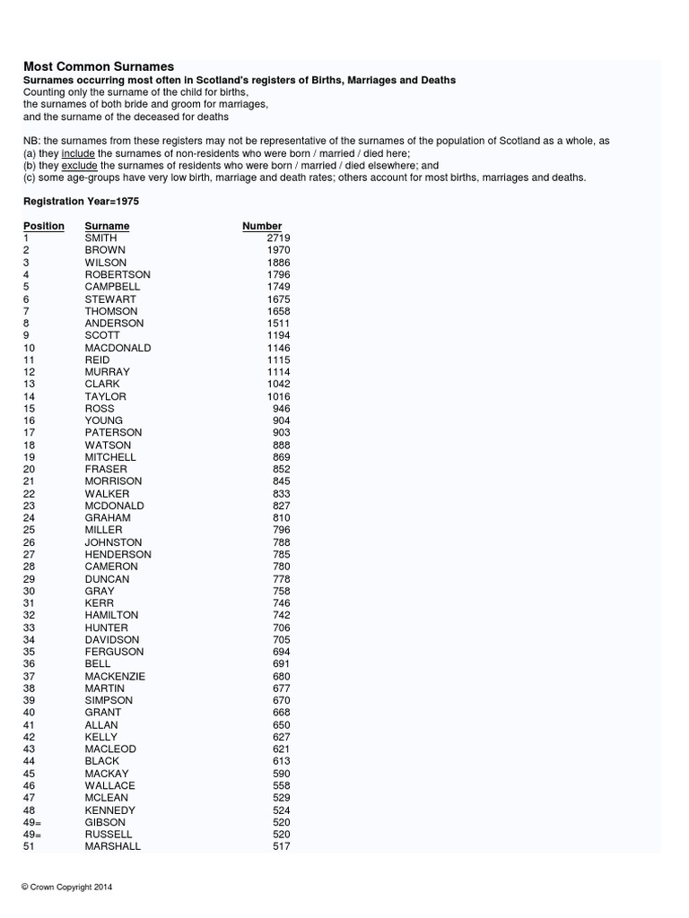 Common Surnames 1975 | PDF