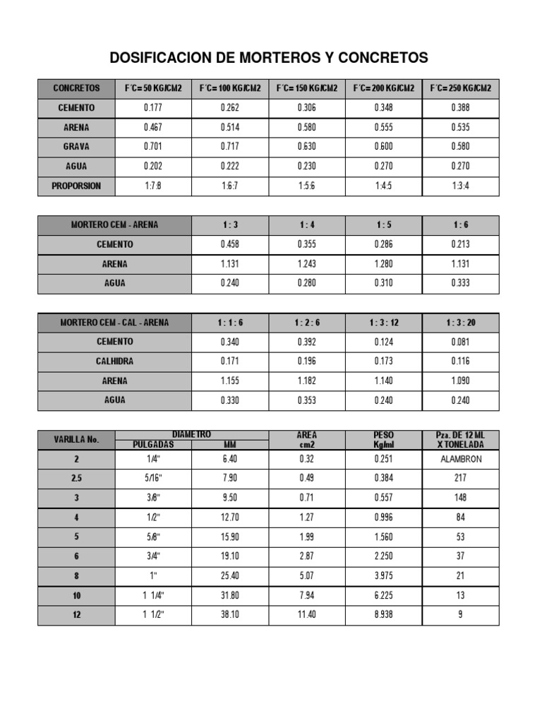 Dosificacion de Morteros, Concretos y Aceros | PDF