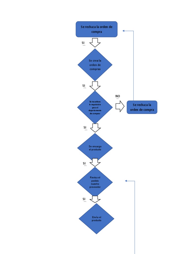 Diagrama de Flujo para Compra | PDF