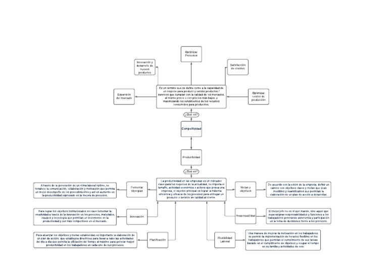 Mapa Conceptual Competitividad - Productividad | PDF | Innovación | Mercado (economía)