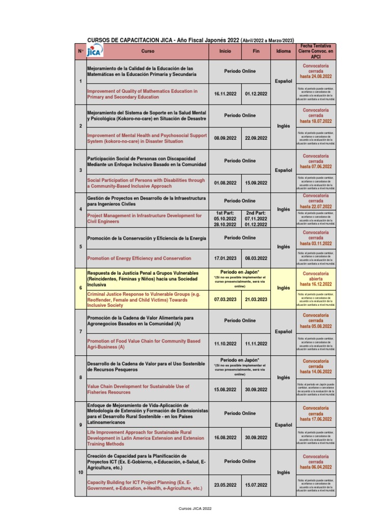 Lista Cursos JICA 2022 Al 24-11-2022 | PDF | Business | Economias