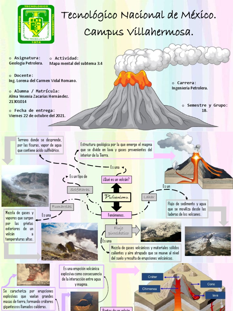 Mapa Mental 3.4 | PDF | Volcán | Tipos de erupciones volcánicas