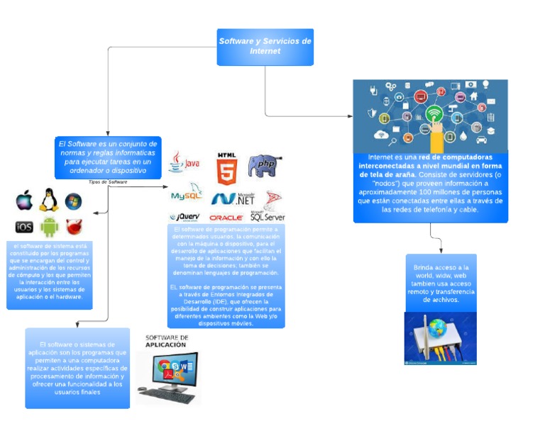 Mapa Conceptual 220501046-AA1-EV01. | PDF | Software de la aplicacion ...