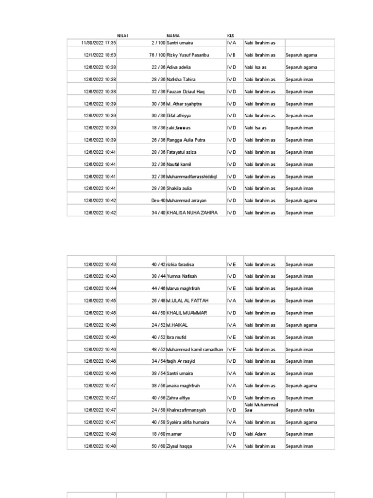 Nilai Ujian Fiqih Abcde SM 1 2022 | PDF | Faith | Islamic Theology