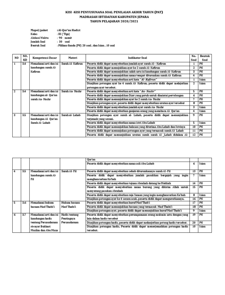 Kisi-Kisi Pat Al-Qur'an Hadits Kelas 3 2021 | PDF