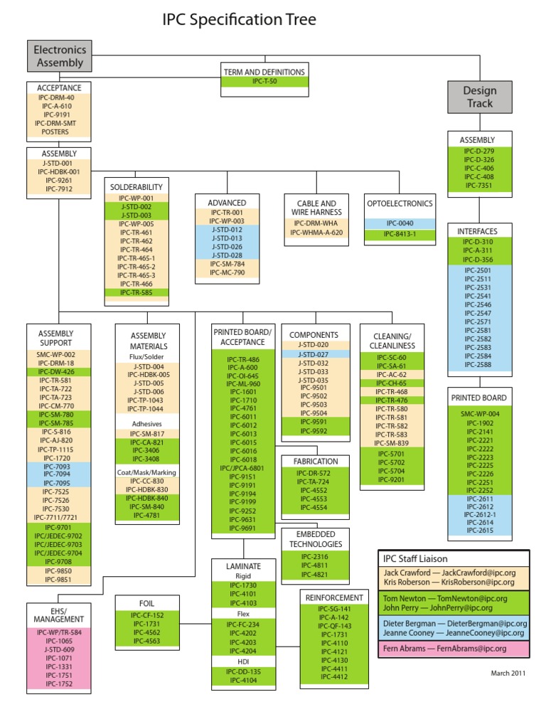 IPC Standards Specification Tree | PDF