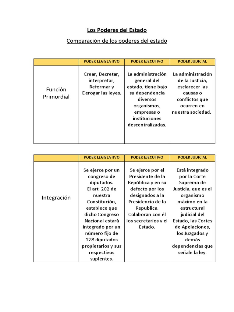 Cuadro Los Poderes Del Estado | PDF | Separación de poderes | Legislador