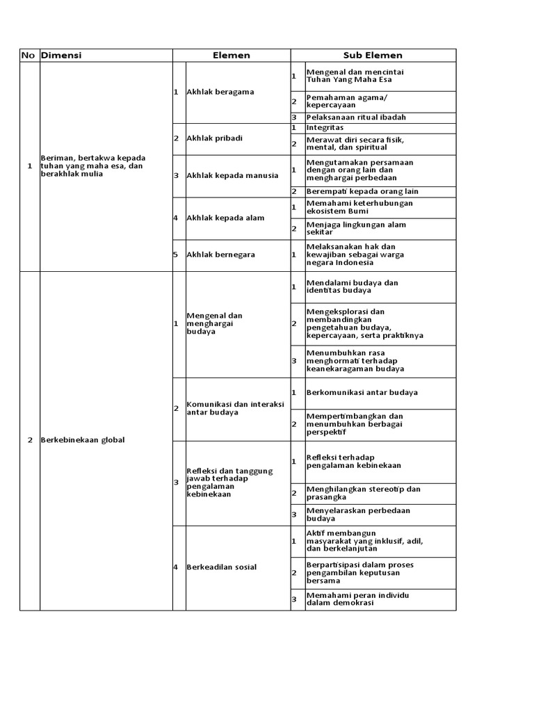 Dimensi, Elelemen Dan Sub Elemen P5 | PDF