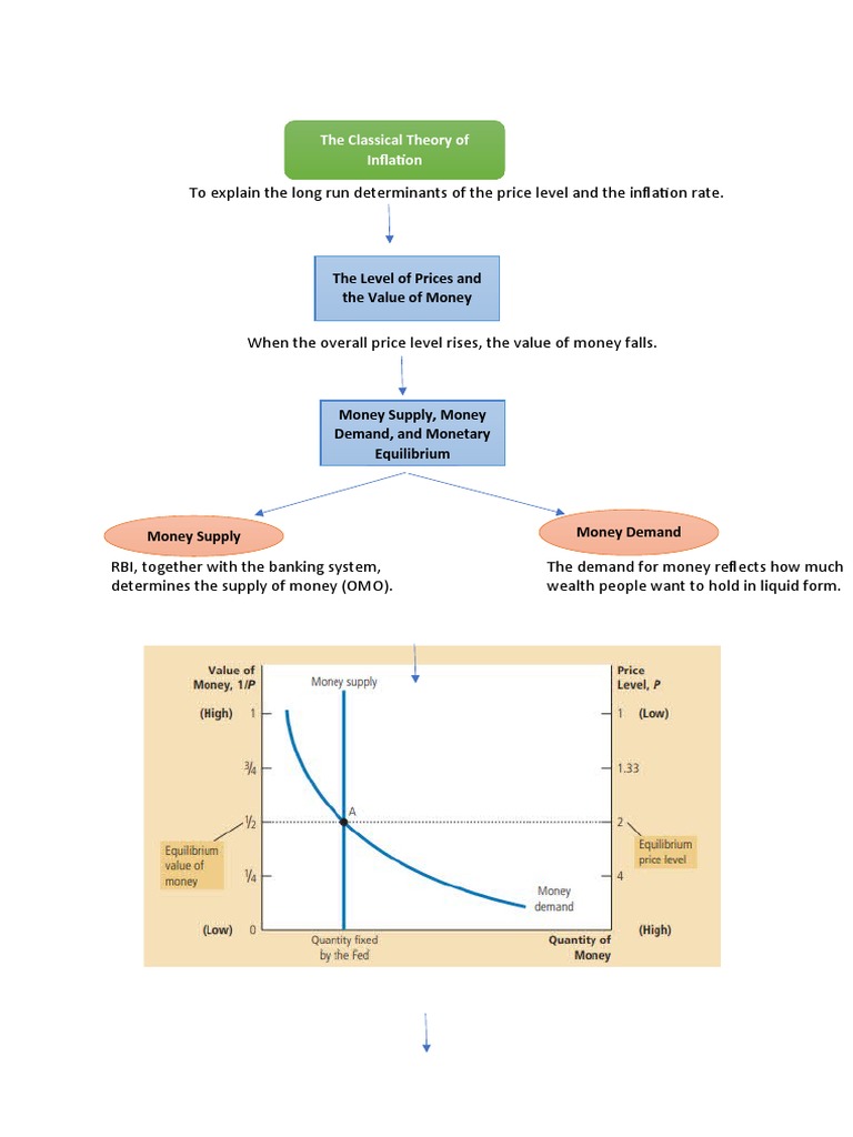Concept Map - MONEY GROWTH AND INFLATION | PDF | Money Supply | Inflation