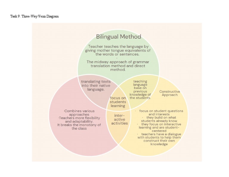 Three-Way Venn Diagram Task | PDF | Teaching Methods & Materials