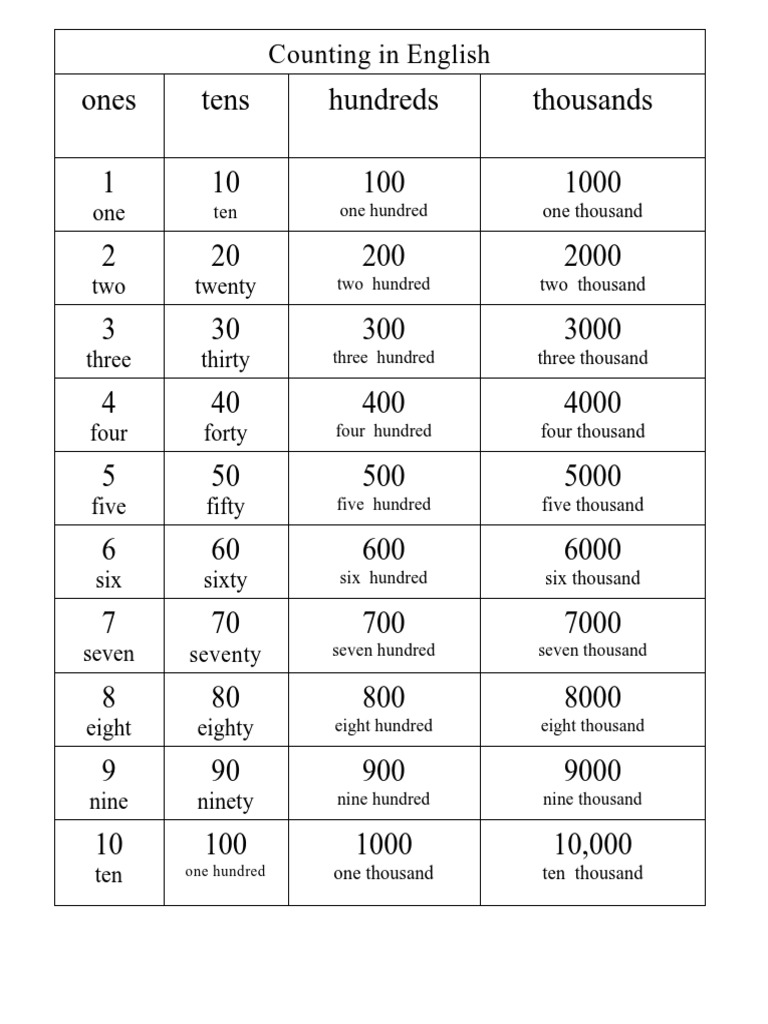 English Counting Words Hu100 1000 1000 Etc | PDF