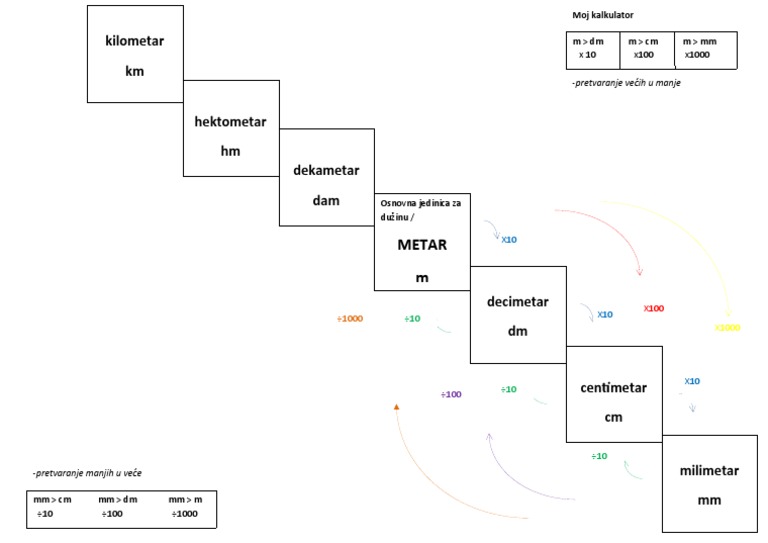 Mjere Za Dužinu | PDF