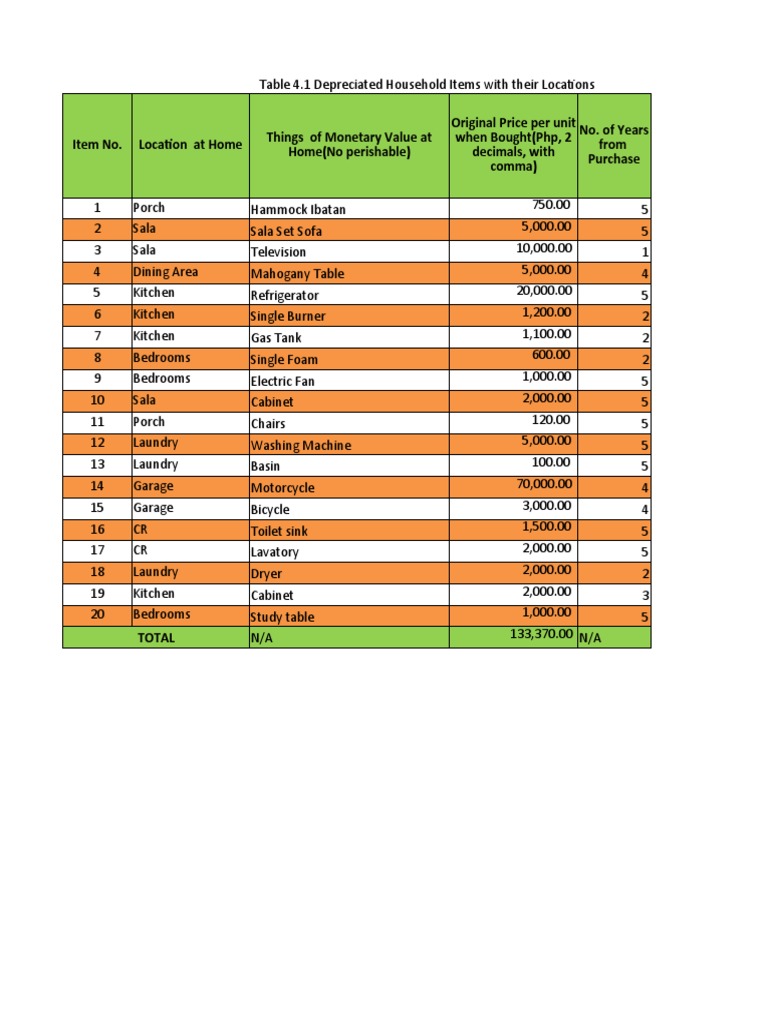 Table 4.1: Depreciated Household Items and their Locations with ...