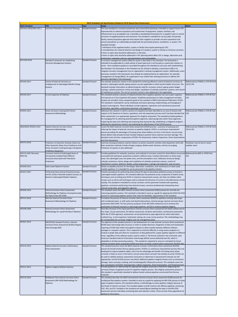 RFI Oil & Gas NACE Standards | PDF | Pipe (Fluid Conveyance) | Corrosion