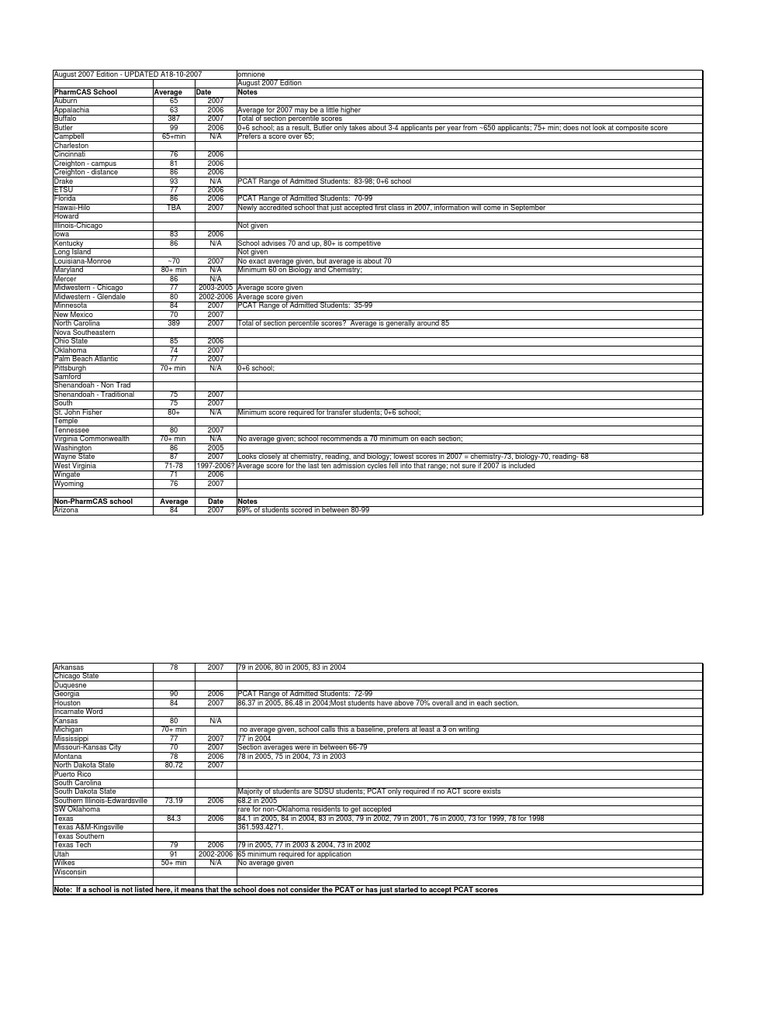 Average PCAT Scores by Institution-SDN Version 2 | PDF | Sports