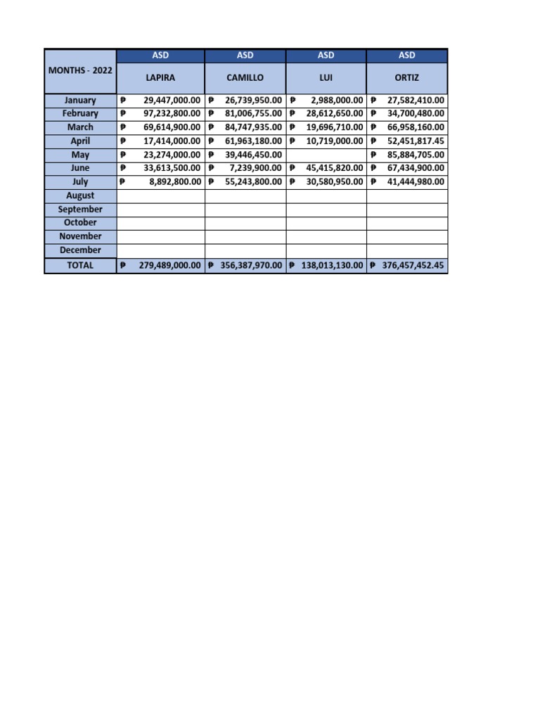 Sales Monitoring 2022 Team MMP 2 | PDF