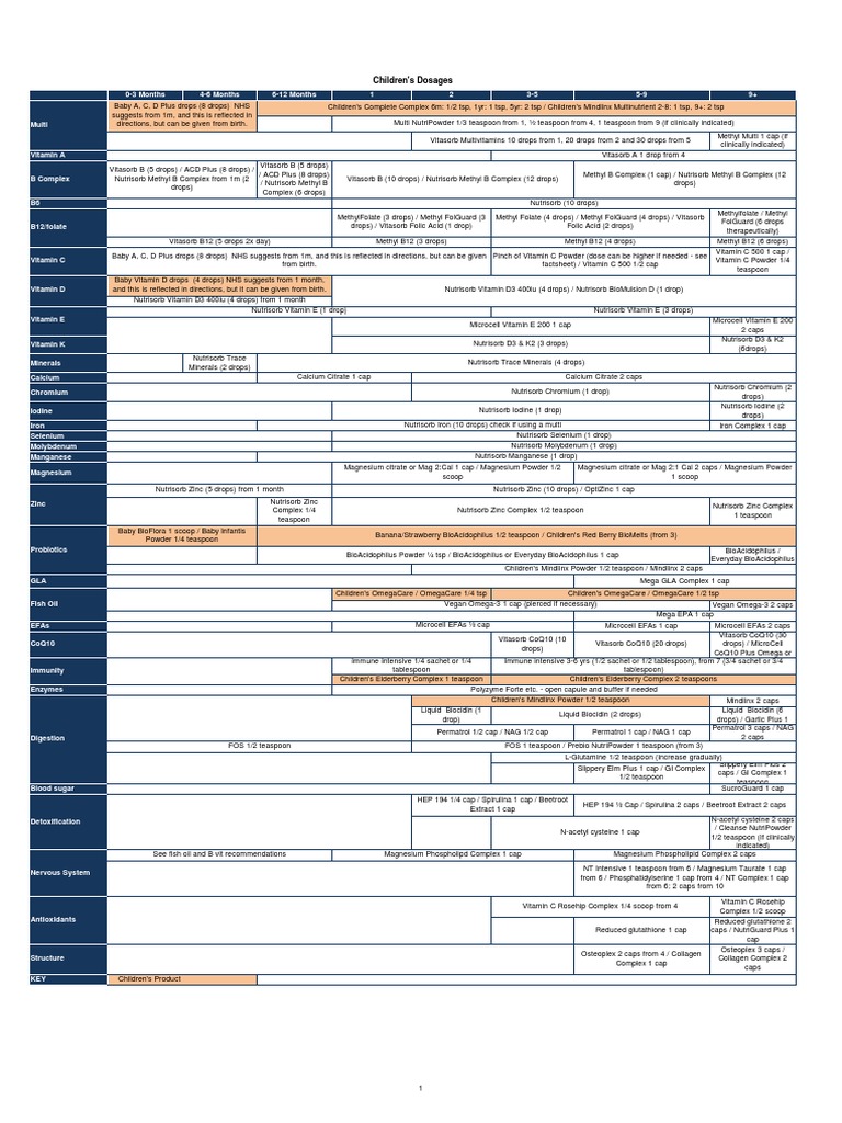 Children's Dosages Chart and NRVs | PDF | Dietary Supplements ...